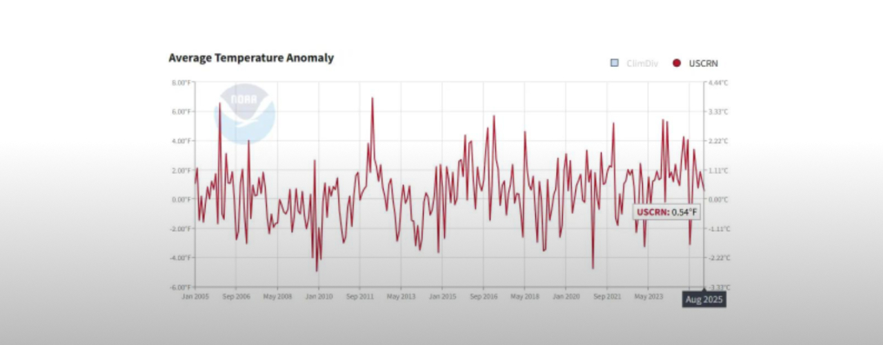 The US Climate Reference Network record from 2005 - ImpactKansas